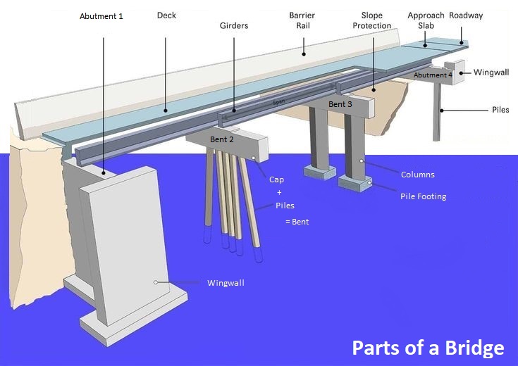 Parts of a Bridge